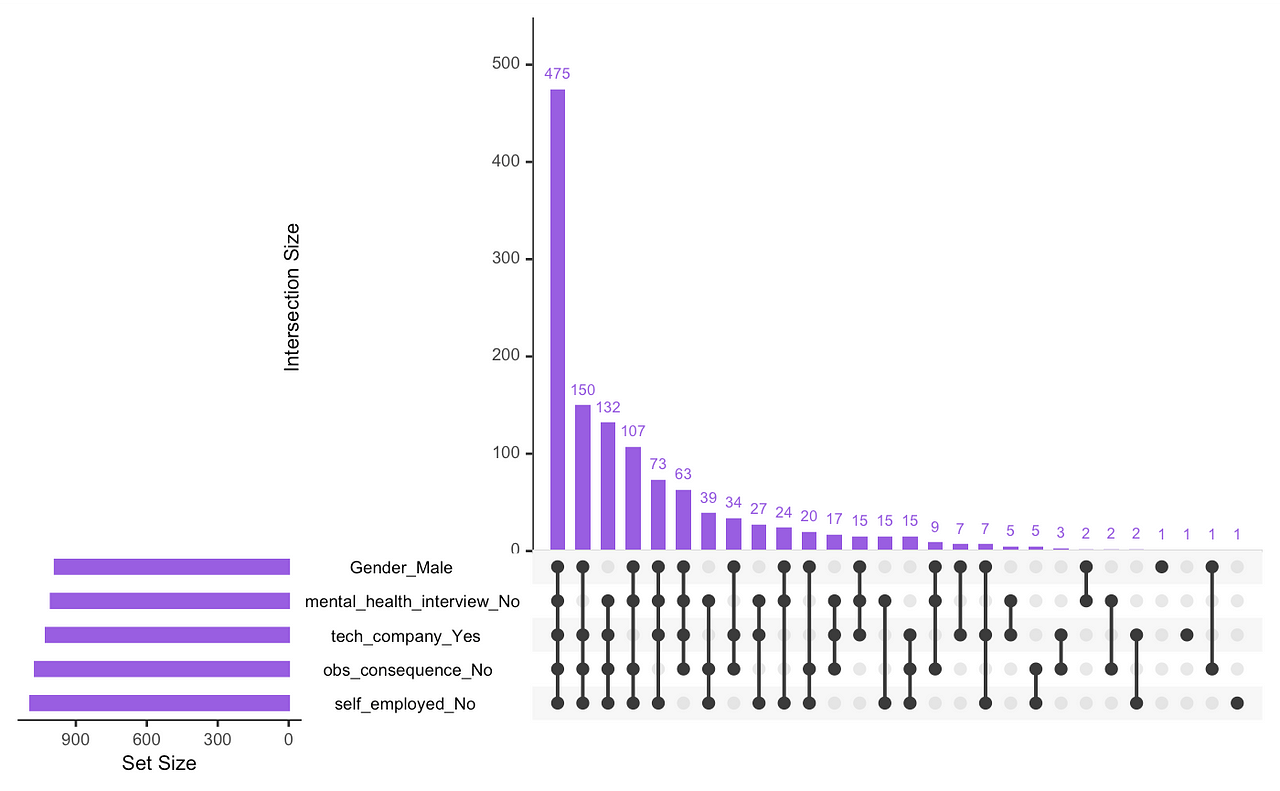 Upsetr Is The Greatest Set Visualization Since The Venn Diagram By Eliana Grosof Towards