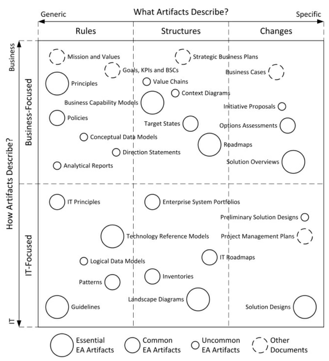 Can Enterprise Architecture Support Project Strategic Alignment? | by ...