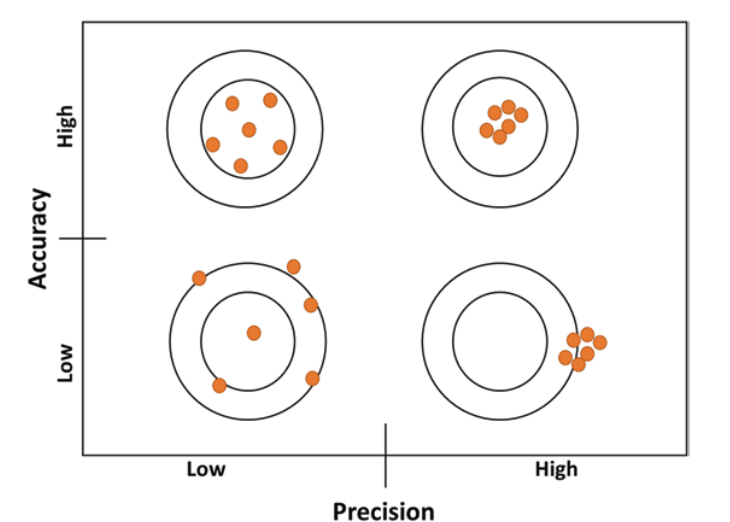 How to teach accuracy and precision to 4 year old | by Ajay Tambe | Medium