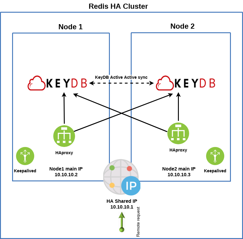 Failover Redis like cluster from two masters with KeyDB. | by Alexey Nizhegolenko | FAUN
