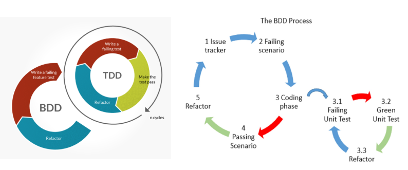 Behavior-Driven Development. April 16, 2020. | by somphon rueangsri ...