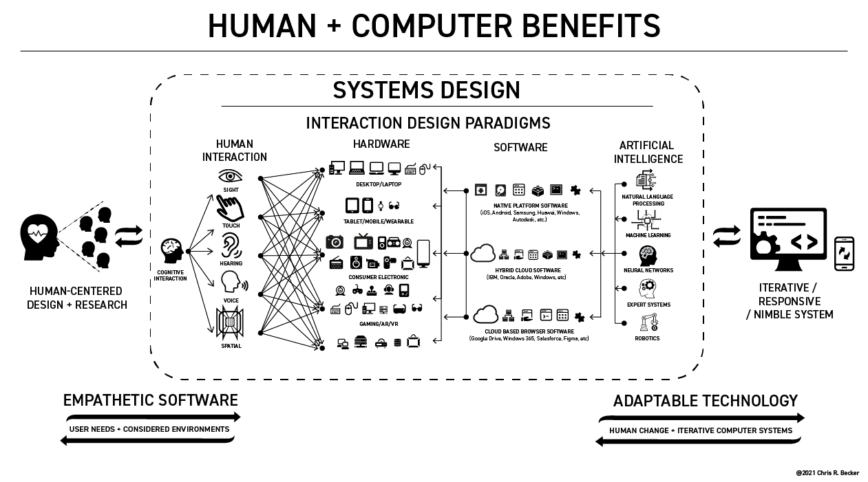 A comprehensive list of human-computer interactions | by Chris R Becker ...