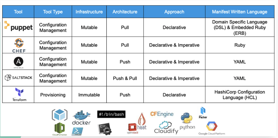 Infrastructure-as-Code (IaC): Methodologies, Approach and Best ...