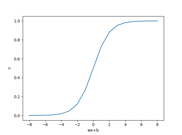 Implementing the XOR Gate using Backpropagation in Neural Networks | by ...