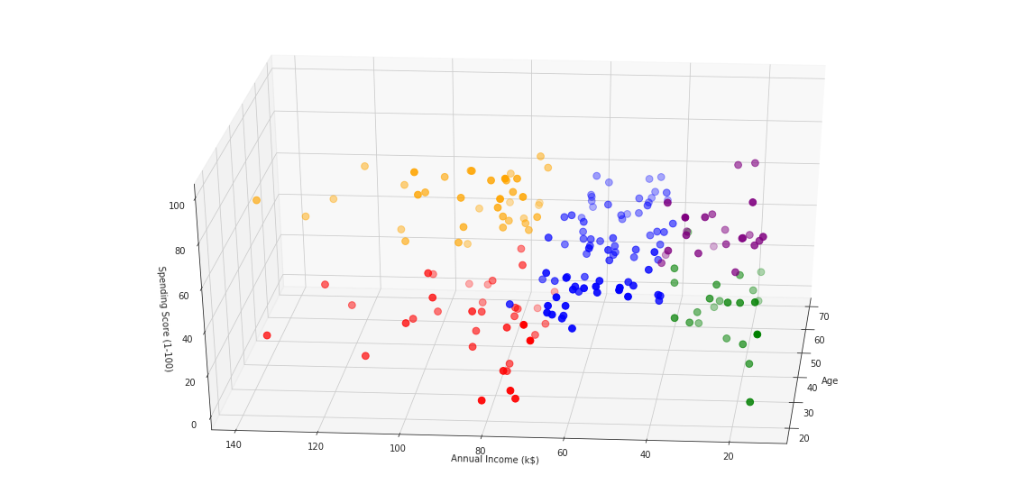 Customer Segmentation Using K Means Clustering By Abhinav Sagar