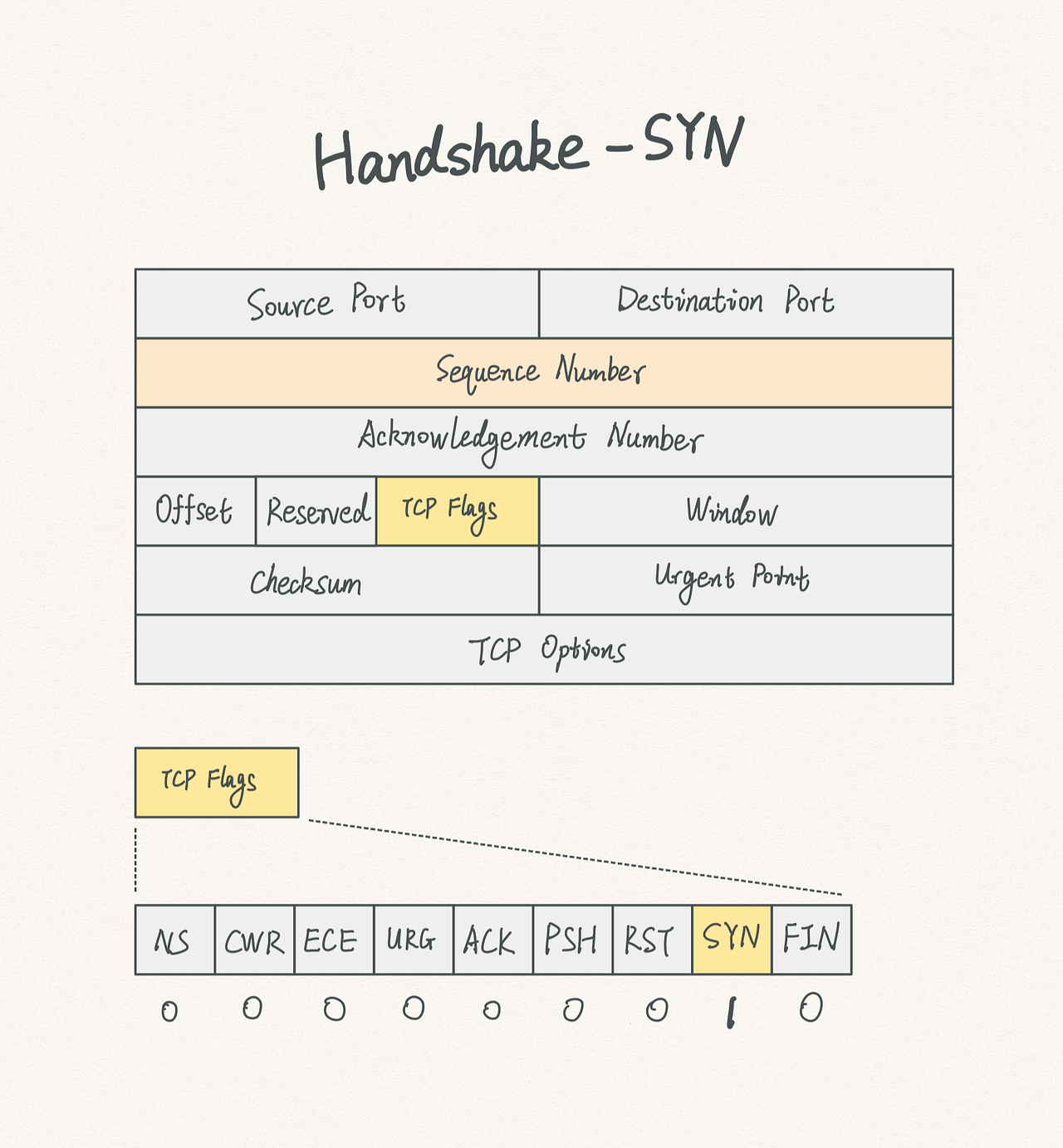 TCP 3-Way Handshake and How it Works | by Carson | Medium