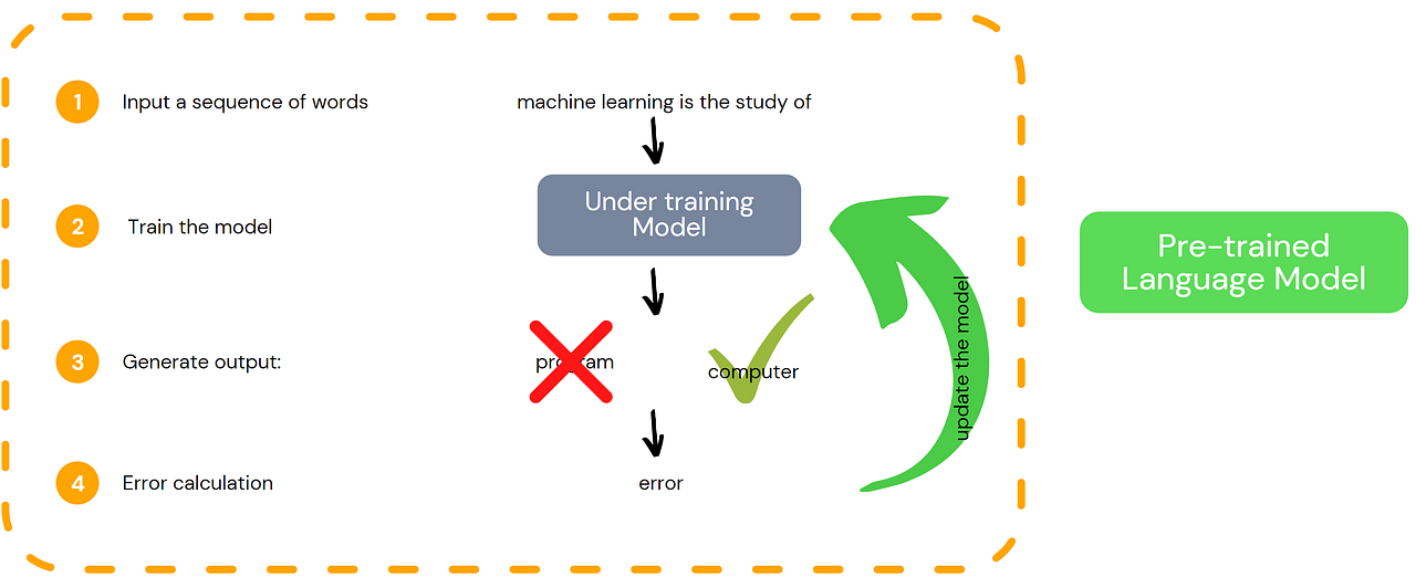 Language Modeling dengan Transformer | by Tirana Fatyanosa | Medium