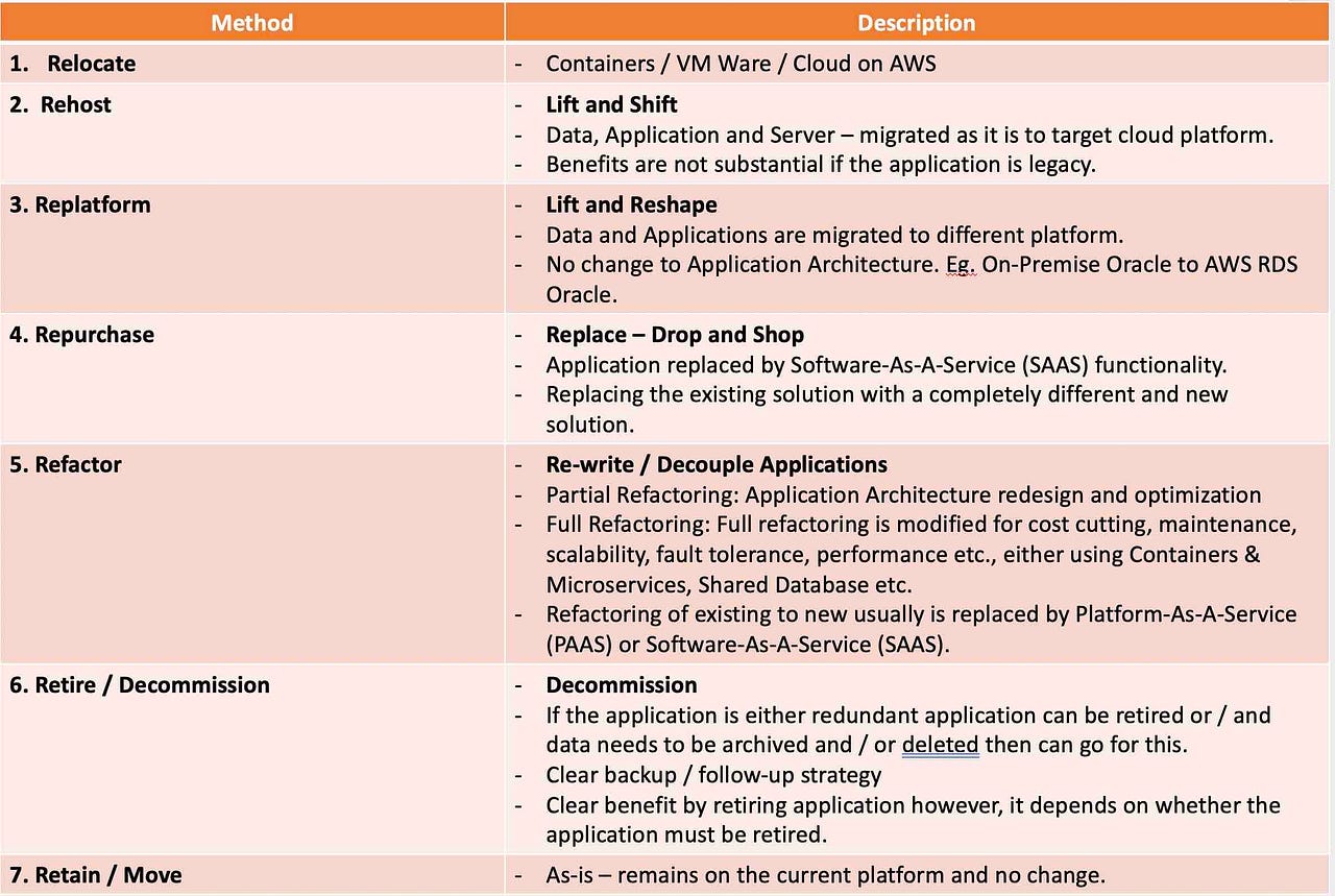 AWS Series #1: Migration. AWS Migration Exercise: | by LAKSHMI ...