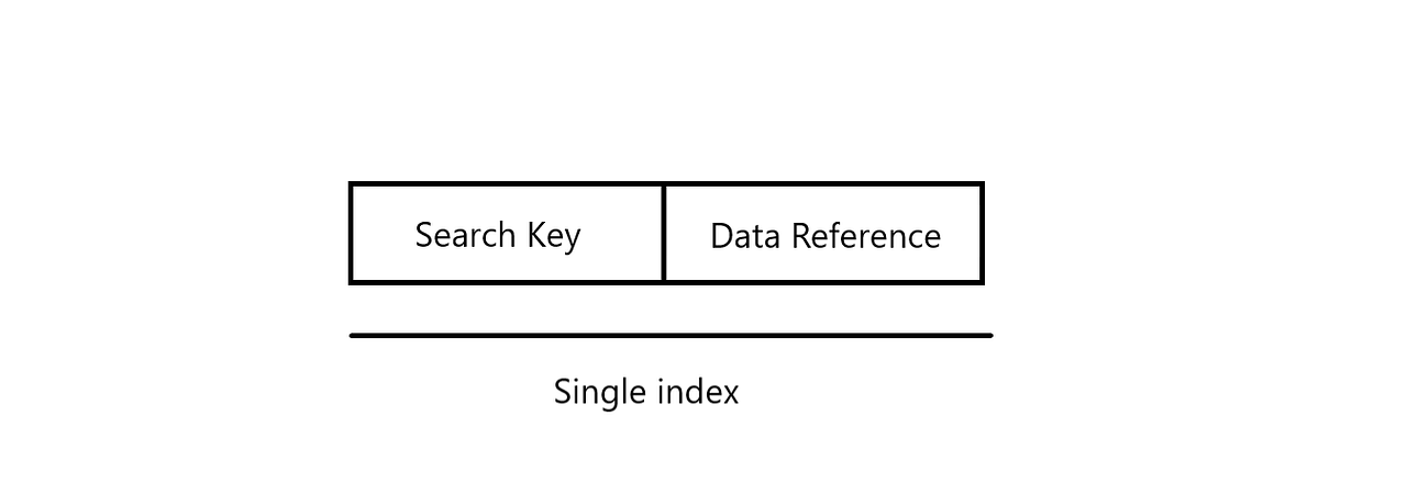 Indexing — Data Structures | by Sandali Tharuki | Nerd For Tech | Medium
