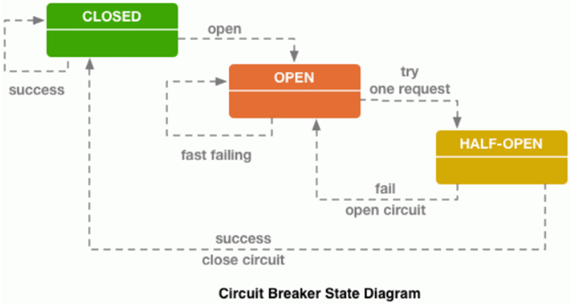 Microservices Resilience and Fault Tolerance with applying Retry and ... Microservices Resilience and Fault Tolerance with applying Retry and ...