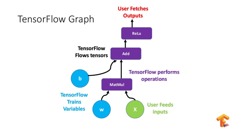Tensorflow Tutorial A Beginner S Guide To Tensorflow Part 2 By