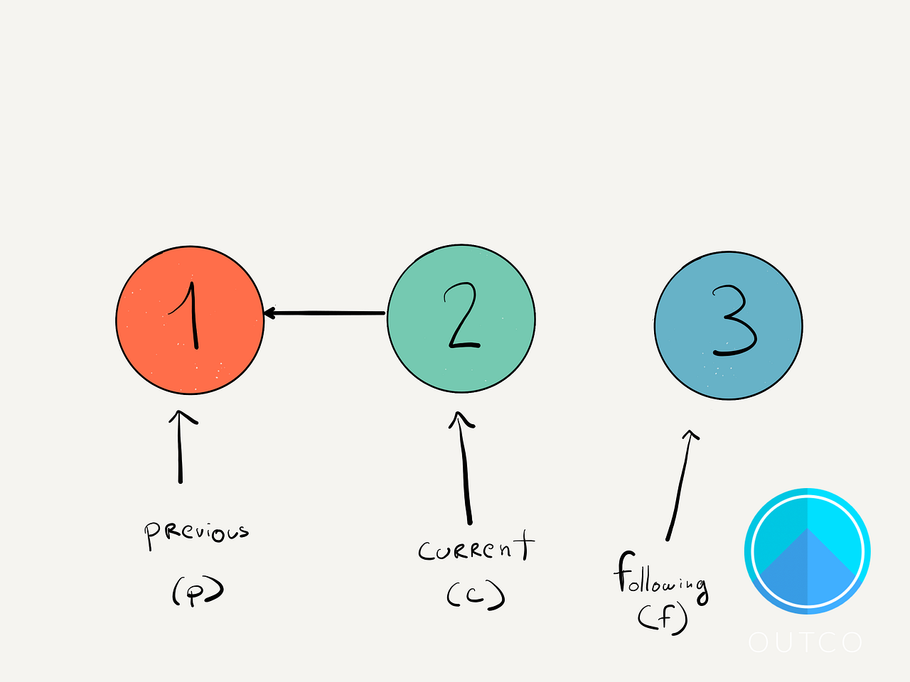 Reversing a Linked List: Easy as 1, 2, 3 | by Sergey Piterman | Outco ...