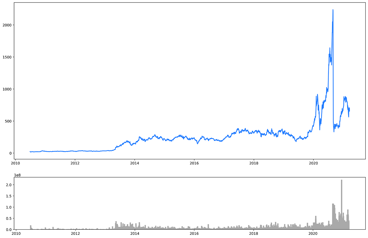 Visualizing Historical Stock Prices and Volume from Scratch | by ...