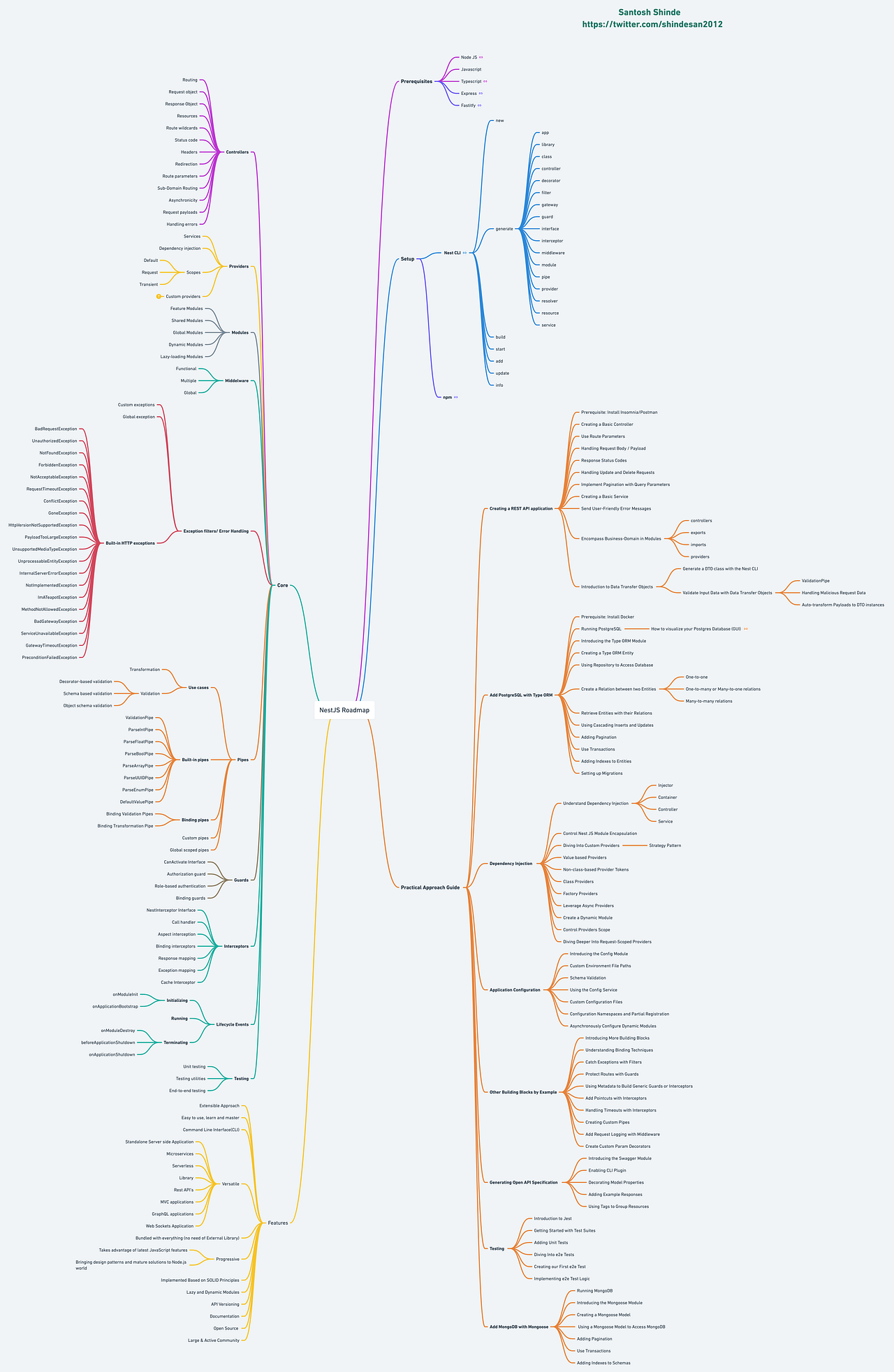 NestJS Roadmap for Beginners. Getting started with NestJS — a… | by ...