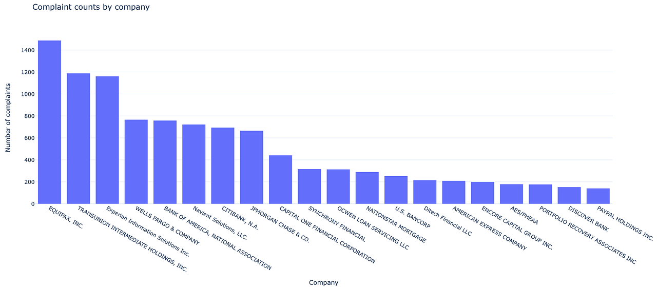 NLP visualizations for clear, immediate insights into text data and outputs
