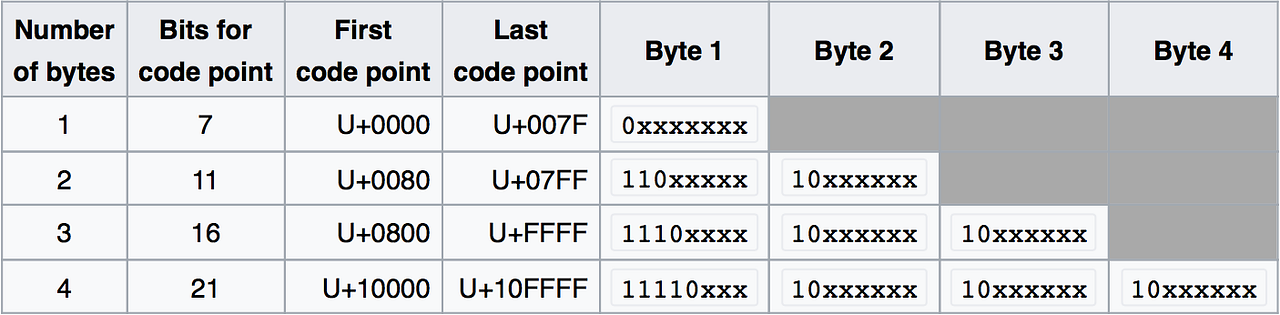 Unicode Details for Developers. Last time, we went all the way from the ...