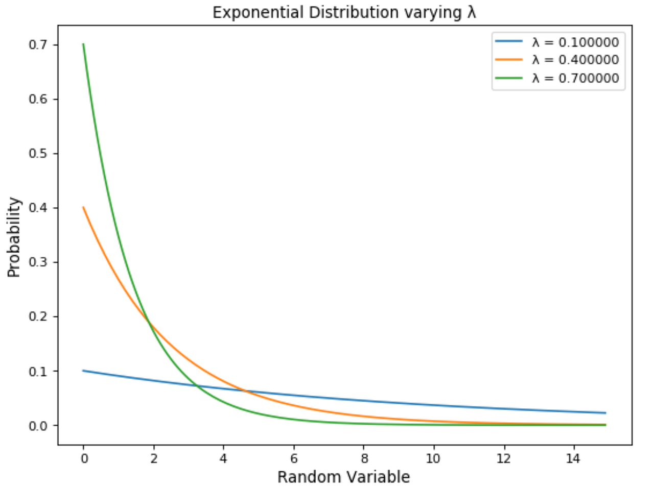 Probability Distributions in Data Science | by Pier Paolo Ippolito ...