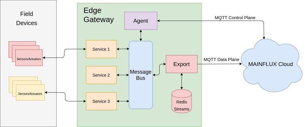 Mainflux 0.11 — Digital Twin, MQTT Proxy And More | by Drasko DRASKOVIC ...