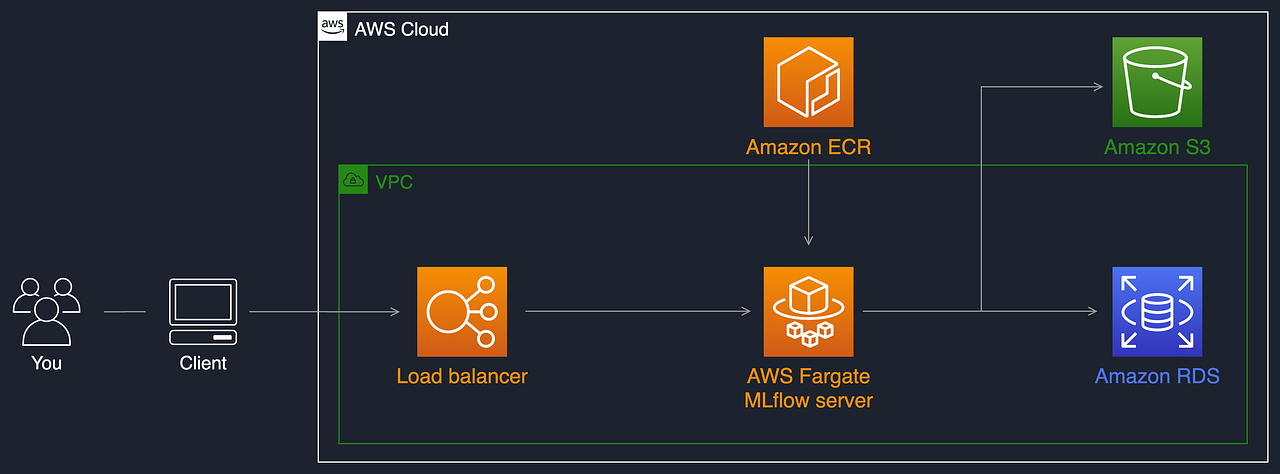 MLOps with MLFlow and Amazon SageMaker Pipelines | by Sofian Hamiti | Jul, 2021 | Towards Data ...