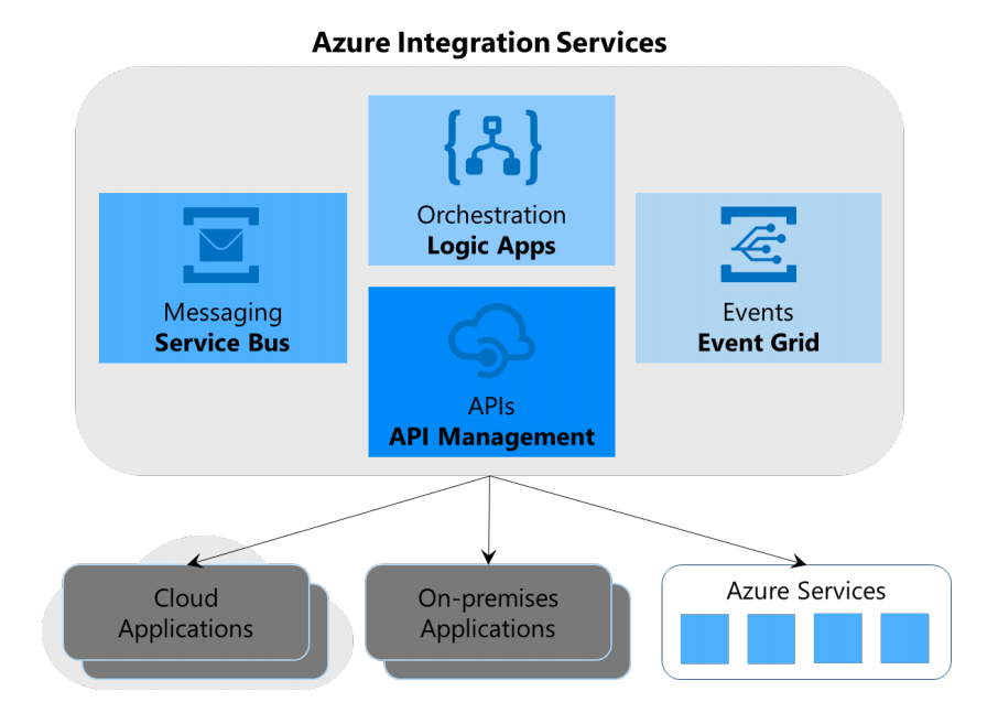 Azure Integration Services. Modern cloud-based integration relies… | by ...