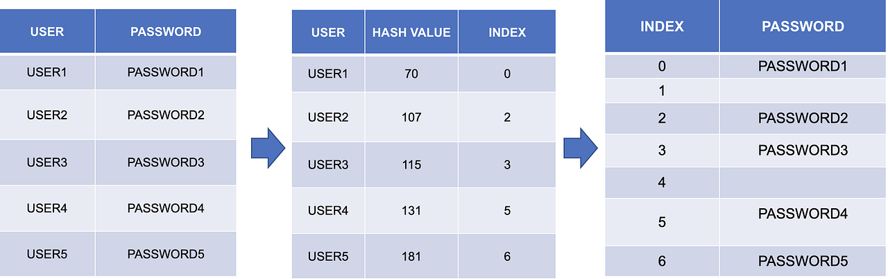 Hash Tables in Data Structure and Algorithm | by Prime Pake | The Startup | Oct, 2020 | Medium