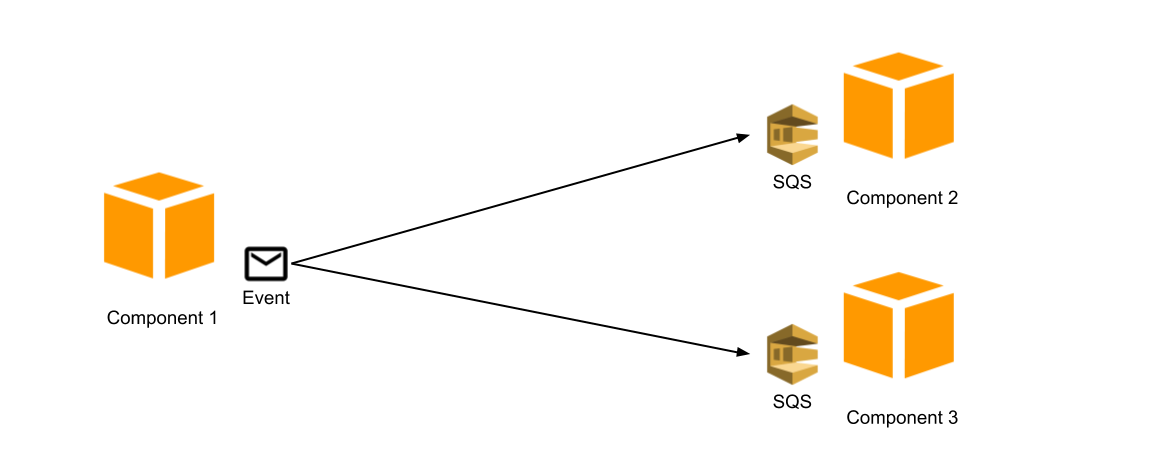 Implementing Scalable Resilient And Loosely Coupled Architecture With Aws Sns And Sqs By 4324