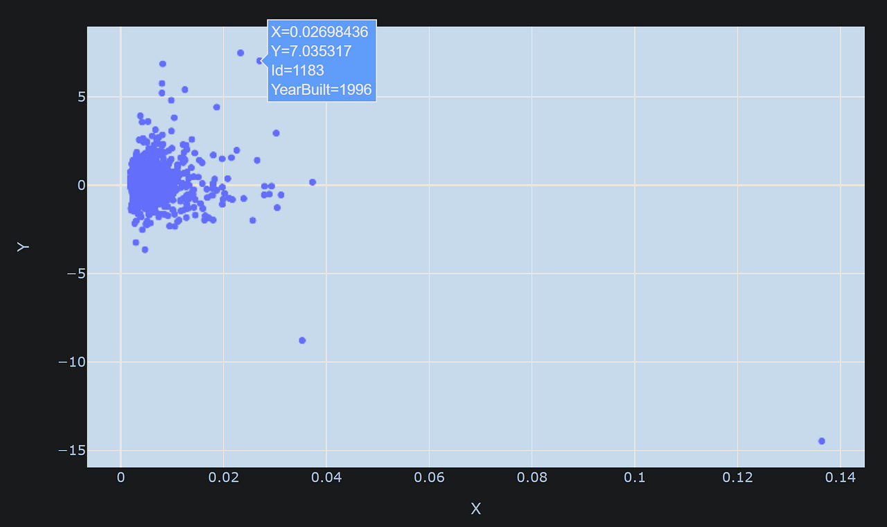 Outlier Detection in Regression Analysis | by Md Sohel Mahmood | Jul, 2021 | Towards Data Science