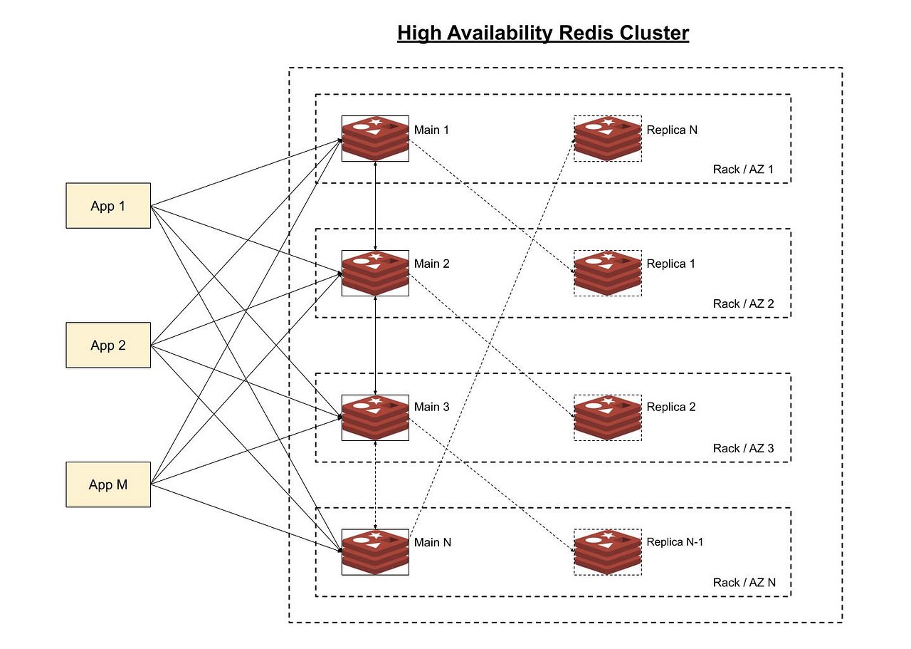 Scaling Millions Of Geospatial Queries Per Minute Using Redis By Vaibhav Sethi Groupon