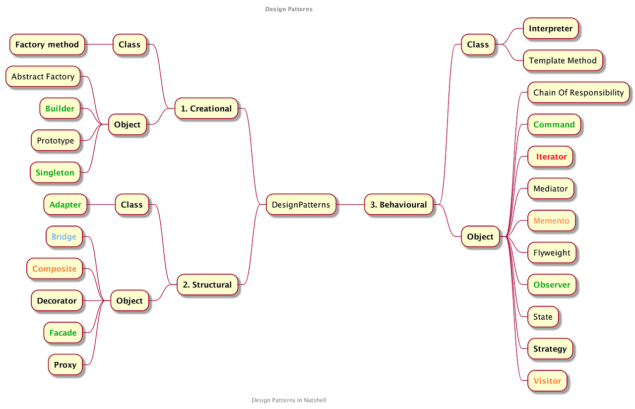 Productivity Hack: Visual Documentation Using PlantUML | by Shivam | Medium