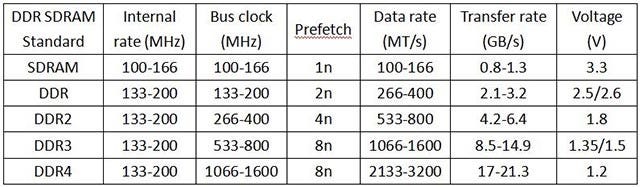 Understanding RAM (Random Access Memory)Computer Memory Types | by Tridev_Computer | Medium