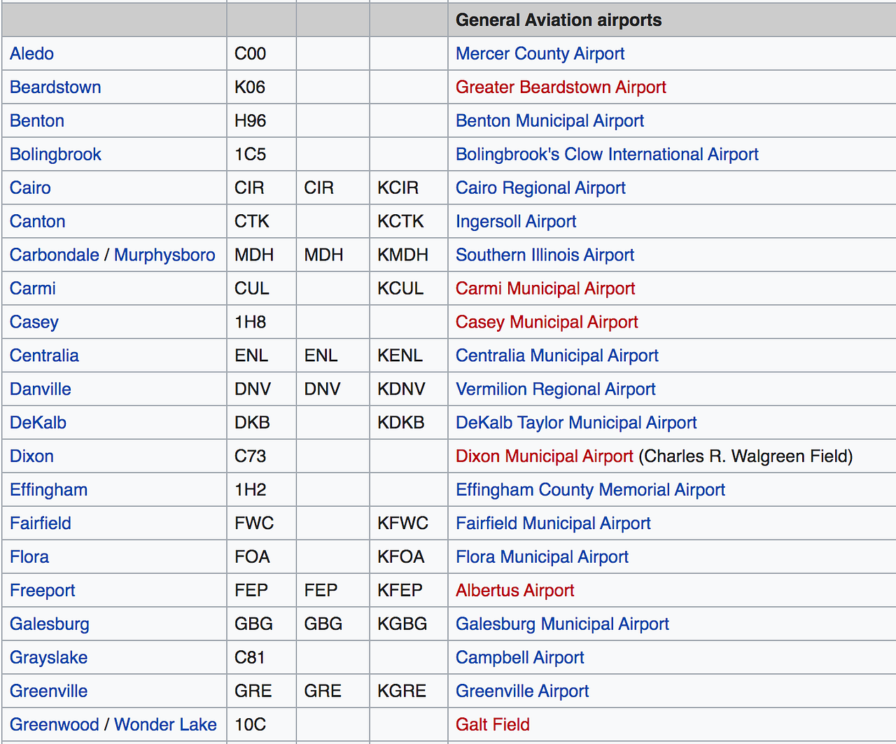 ICAO Vs IATA Codes What s The Difference By Alexander Leslie Medium