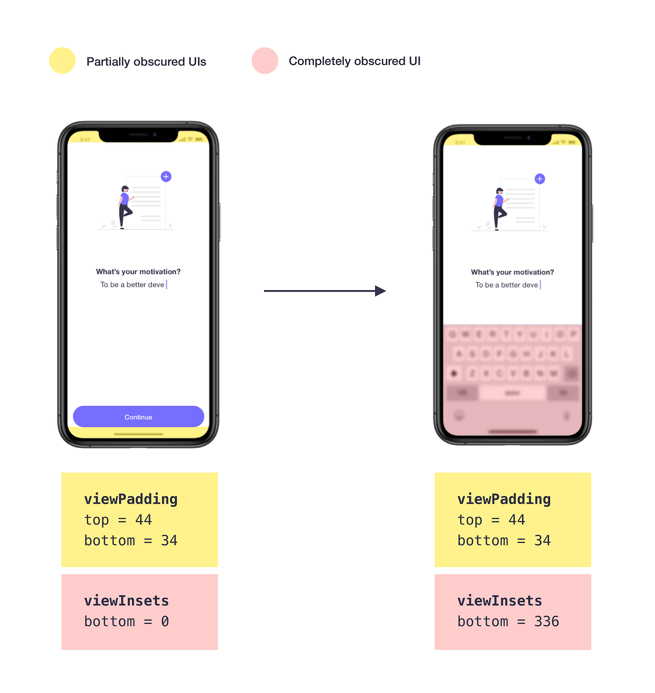 A Flutter guide to visual overlap: padding, viewPadding, and viewInsets | by Lê Dân | Flutter ...