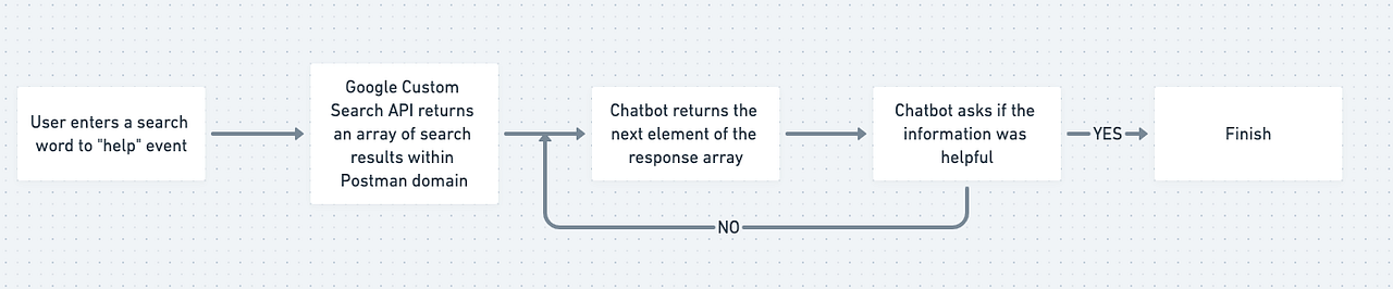 Making Chatbot With Postman Postman Now Supports