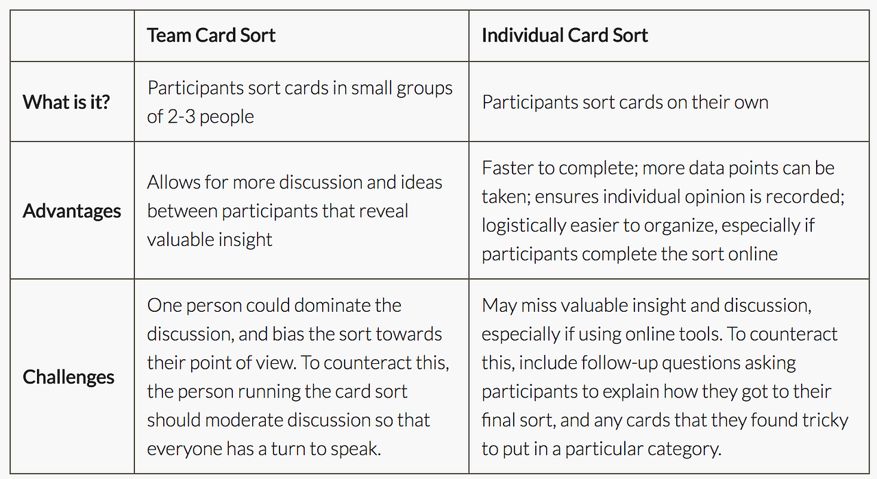 UX methods: Card Sorting. A simple and effective UX research tool | by Yang Chen | Medium