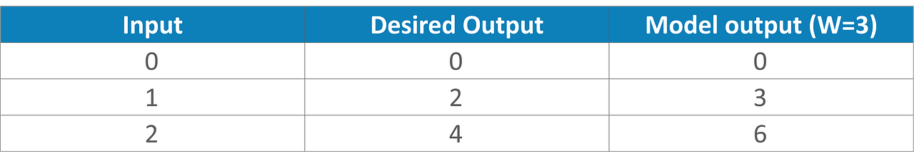 What Is Backpropagation? — A Step-By-Step Guide To Backpropagation | by ...