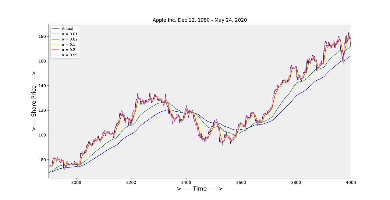 Smoothing Techniques for time series data | by Sourav Dash | May, 2020 | Medium