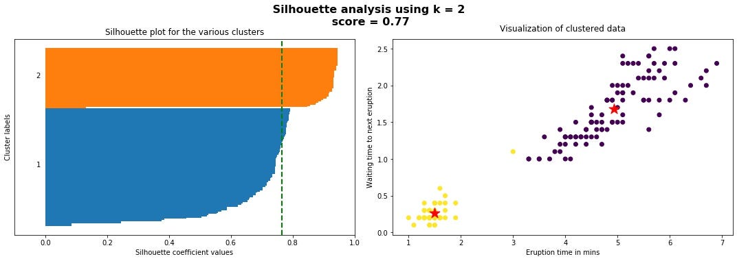 Silhouette Analysis in K-means Clustering | by Mukesh Chaudhary | Medium