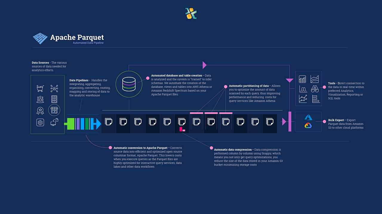 3 Quick And Easy Steps To Automate Apache Parquet File Creation For Google Cloud, Amazon, and ...
