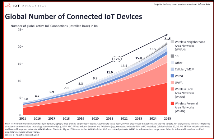 IoT: Future of World @ 2030. The Internet of Things — IoT, is made… | by Yadla_28 | T_O_S_S | Medium