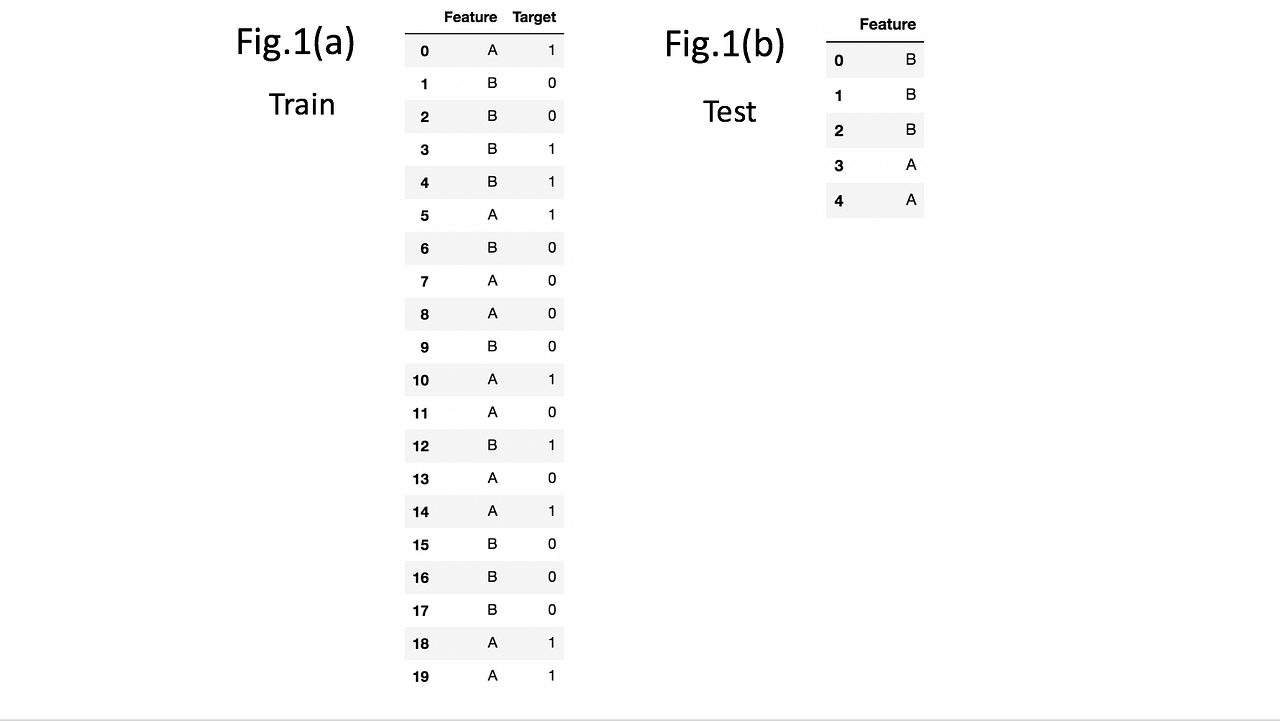 K-Fold Target Encoding. One-hot-encoding, label-encoding… | by Pourya | Medium