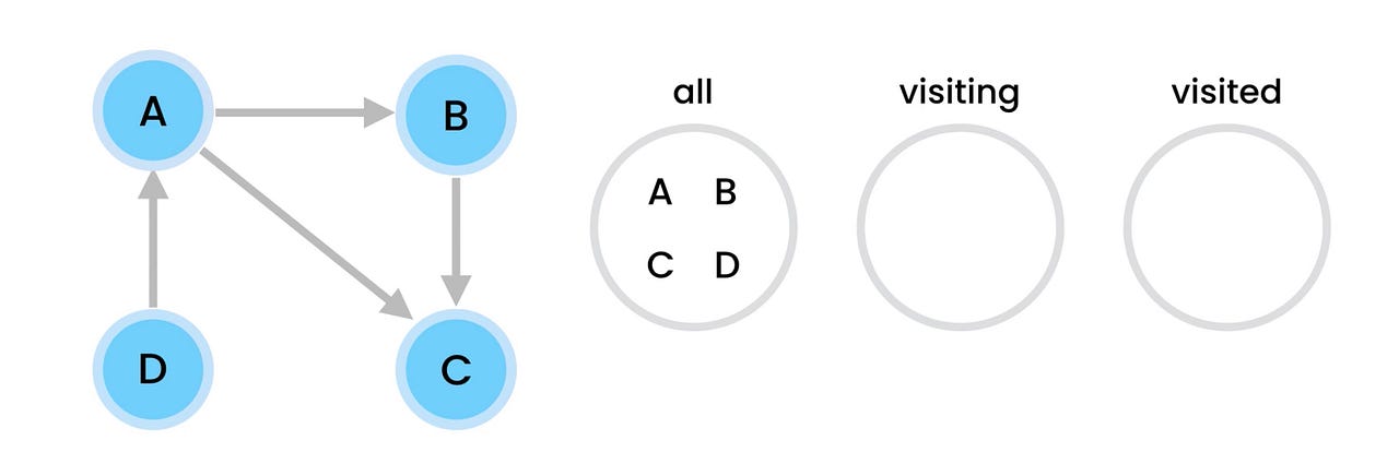 Graph Algorithms — Part 2. Directed Graph Algorithms: BFT, DFT… | by ...