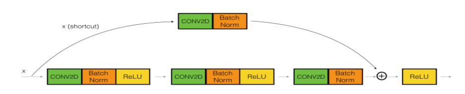 ResNets — Residual Blocks & Deep Residual Learning | by Prem Oommen | Towards Data Science
