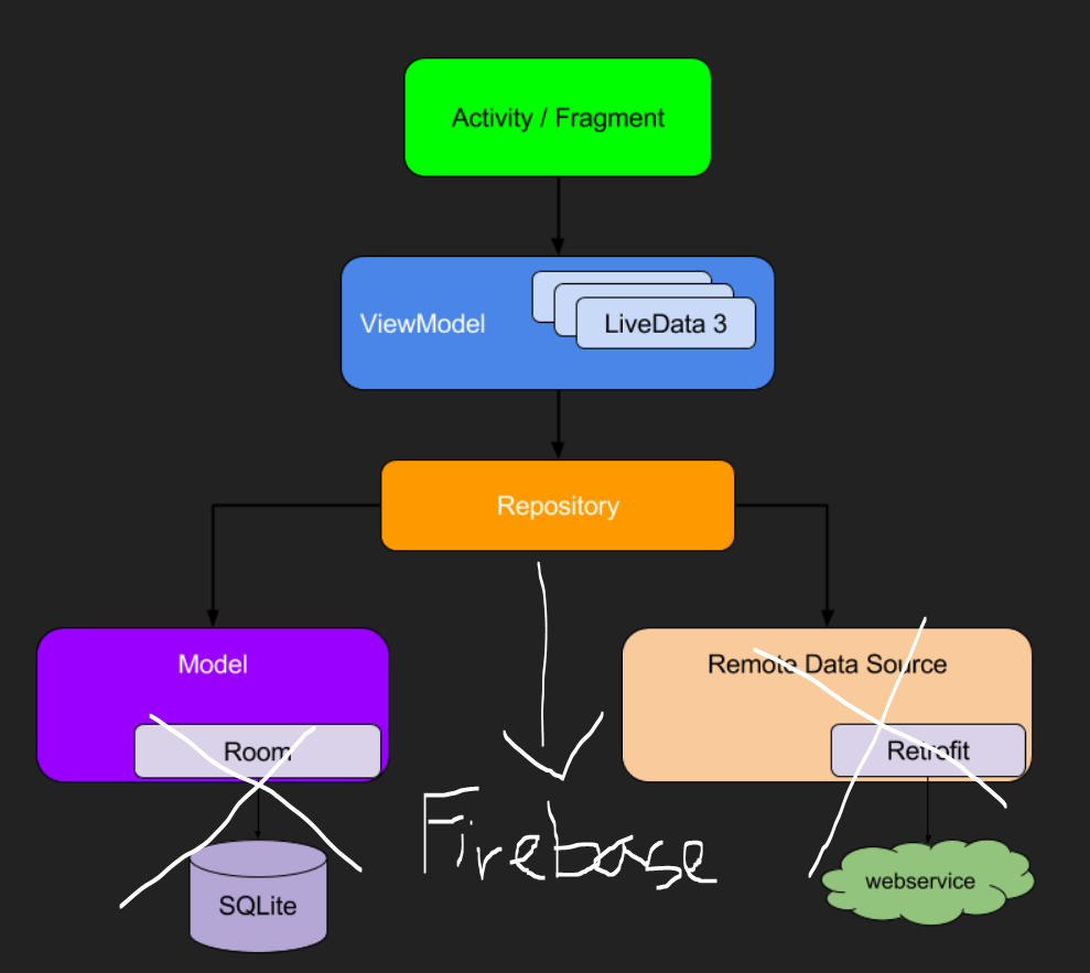 Mvvm Architecture With Firebase Firestore Android Series Java Part 1