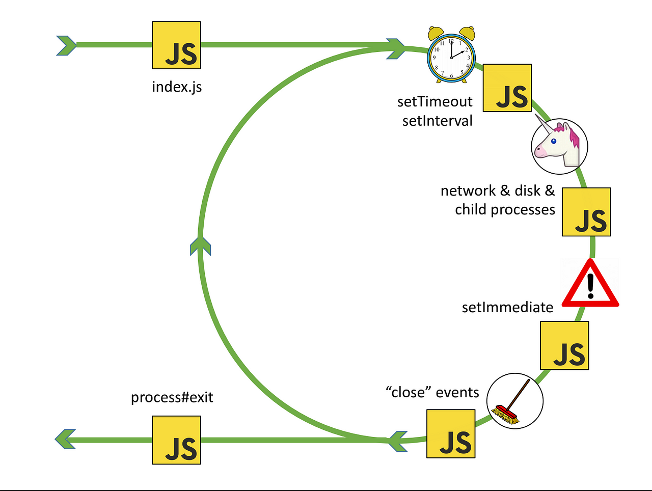 Event Loop Cycle In Nodejs This Is My Part 2 Post Of Nodejs By Dina Hafez Medium