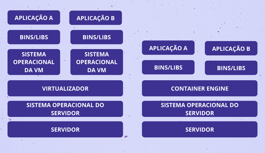 Containers. A “containerização” é um método usado… | by Beatriz ...