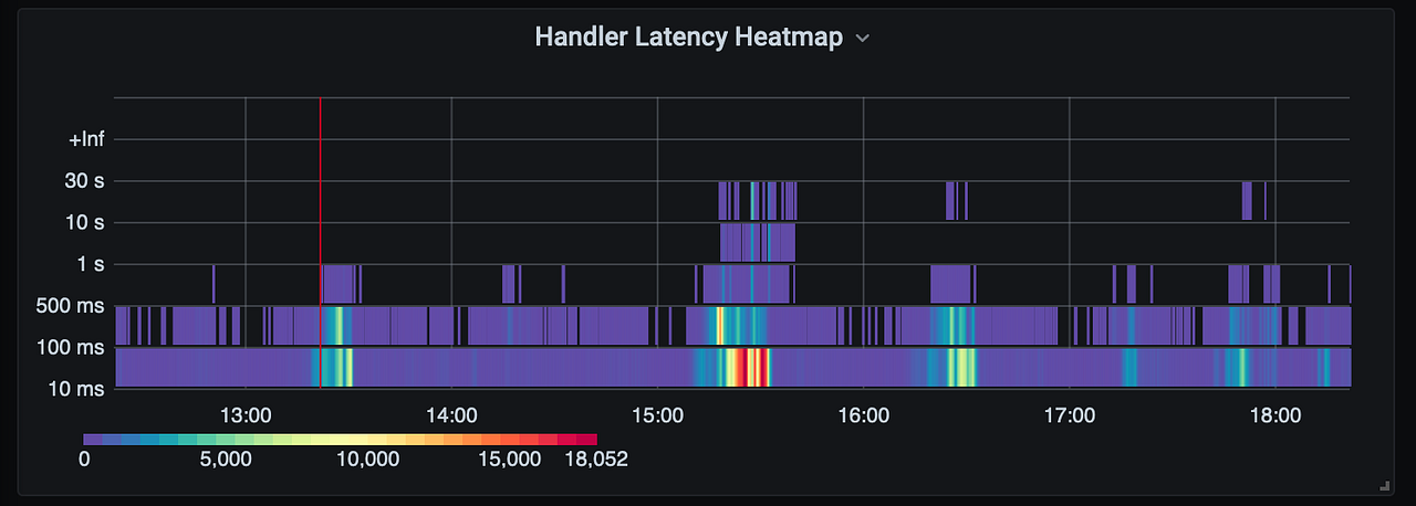 Prometheus Histograms with Grafana Heatmaps | by Michael Hamrah | Towards Data Science