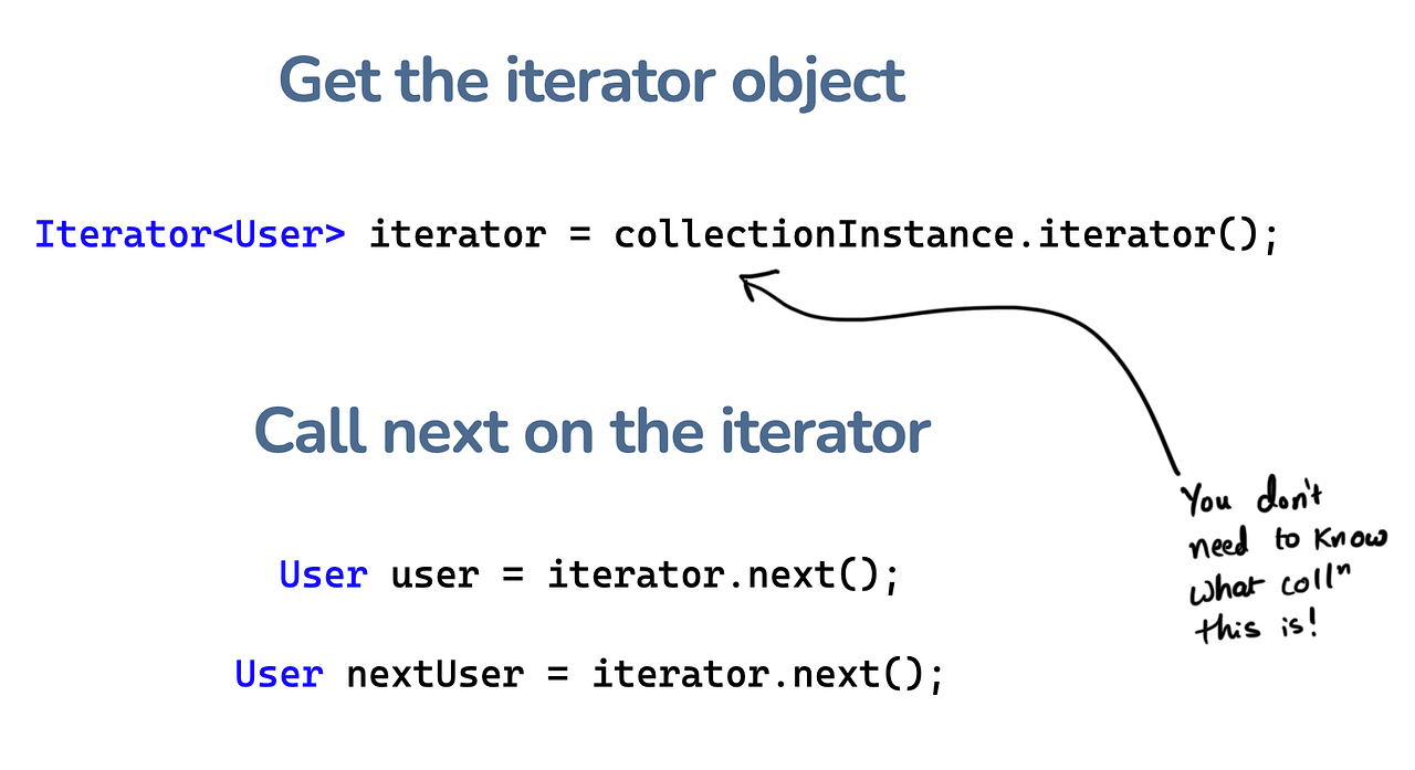 The Iterator Pattern Explained — With a Story | by Java Brains | The ...