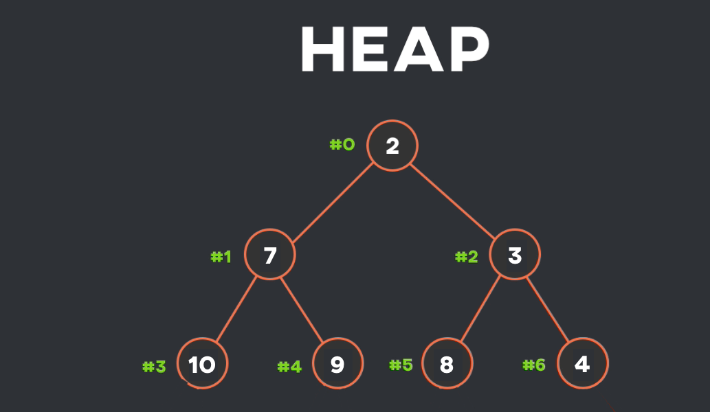 Swift Data Structures: Heap. What is a Heap? | by Caleb Stultz | devslopes | Medium