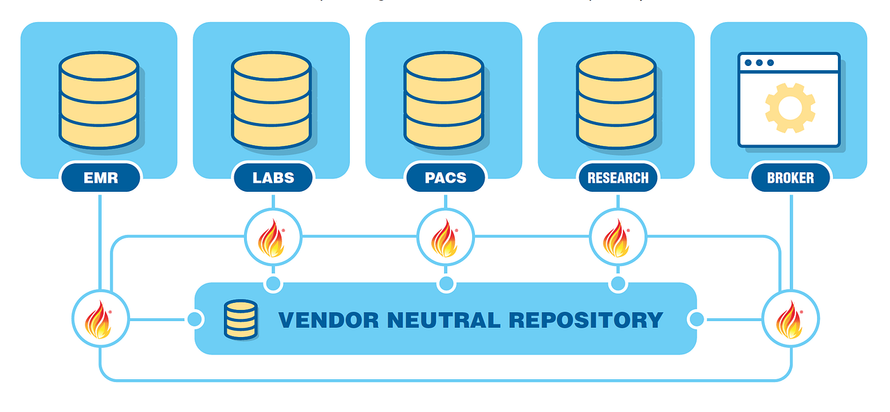 FHIR Architectural Patterns. FHIR opens the door to entirely new… | by ...
