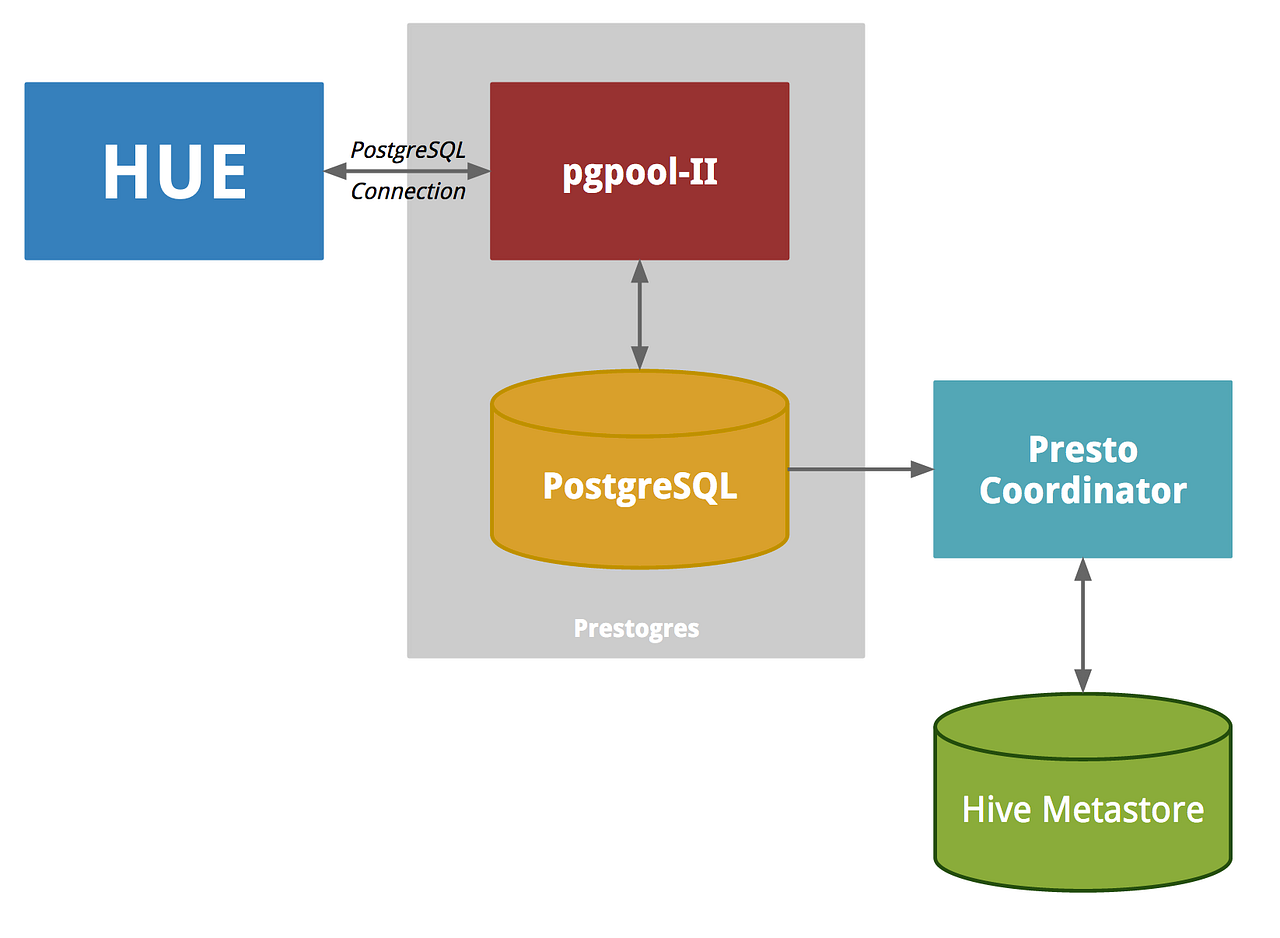 Integrating Presto with HUE. In the world of Big Data Analytics, the… | by Ilkka Turunen | Medium